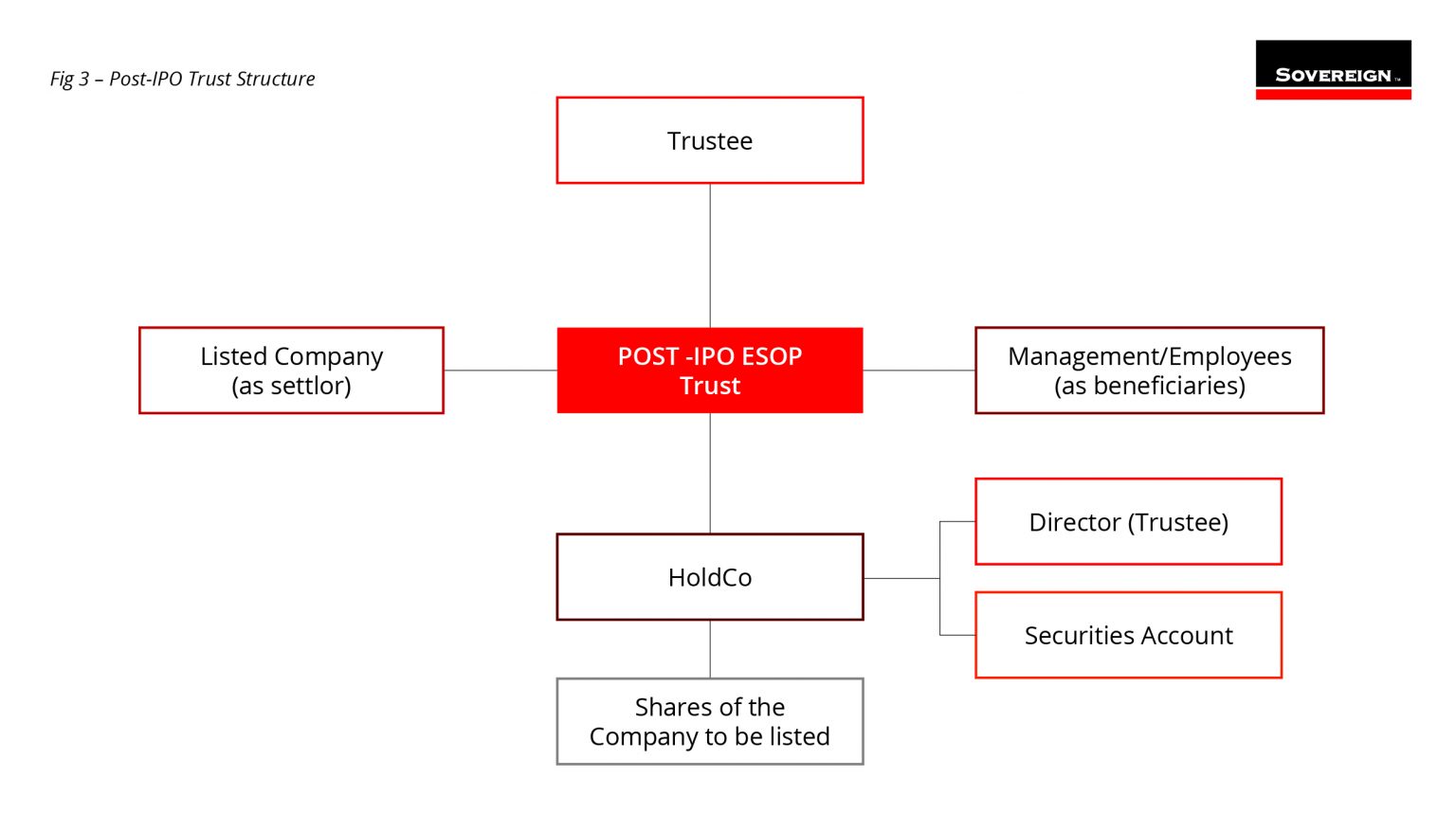 HK IPO Trusts - The Sovereign Group